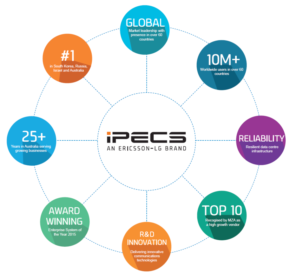 iPECS Cloud – Voice Technologies